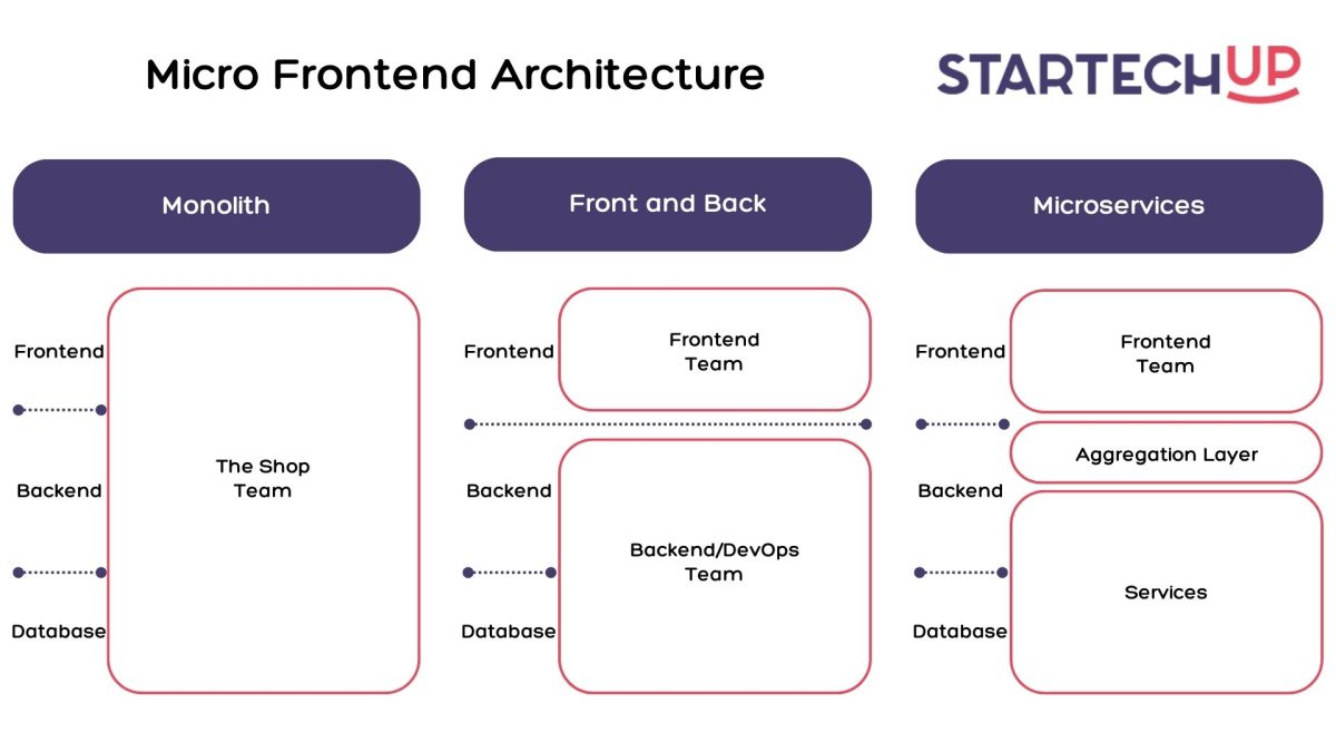 Micro Frontends: ¿Qué y cuándo usarlos? | StarTechUP
