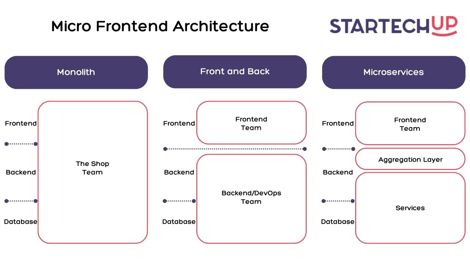 Micro Frontends: What and When to Use Them? | StarTechUP